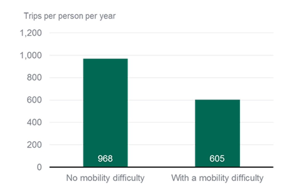 Accessibility action plan consultation (HTML version) - GOV.UK