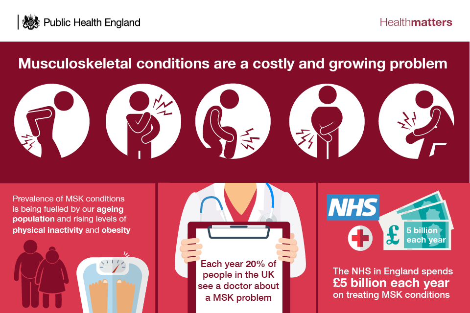 Productive healthy ageing and musculoskeletal (MSK) health - GOV.UK Productive healthy ageing and musculoskeletal (MSK) health - GOV.UK