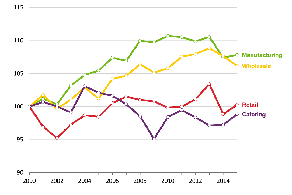 Food chain total factor productivity 2015 (final estimate) (published ... Food chain total factor productivity 2015 (final estimate) (published ...