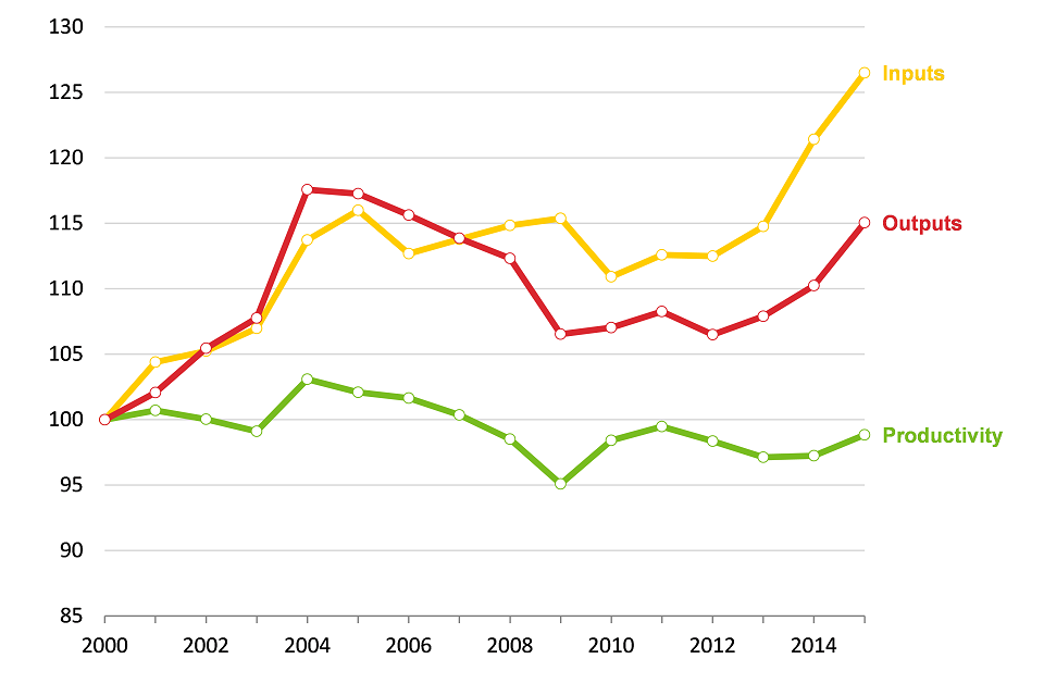 Food chain total factor productivity 2015 (final estimate) (published ... Food chain total factor productivity 2015 (final estimate) (published ...