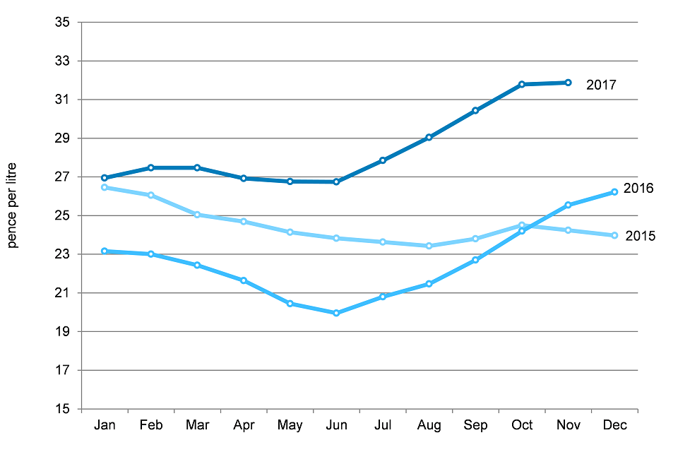 Figures to November 2017 (published 4 January 2018) - GOV.UK
