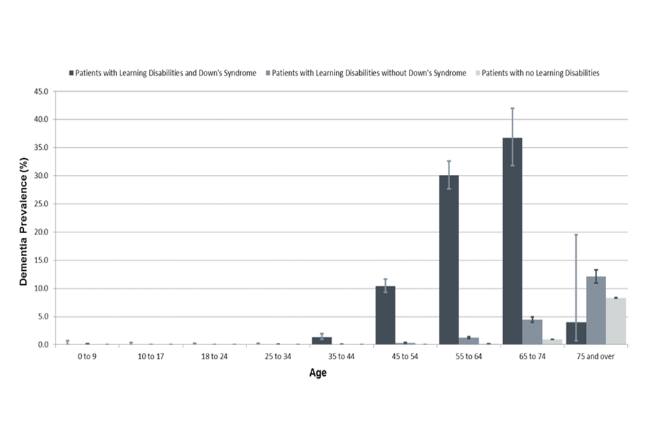 Dementia and people with learning disabilities: making reasonable ...