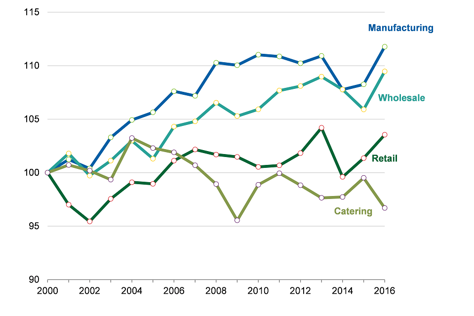 Food chain total factor productivity 2016 - provisional release ... Food chain total factor productivity 2016 - provisional release ...