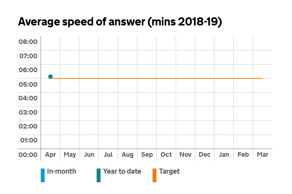 HMRC monthly performance update: April 2018 - GOV.UK
