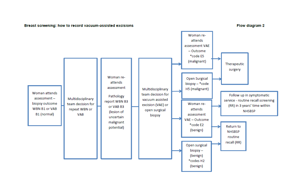 Breast screening: how to record vacuum-assisted excisions - GOV.UK