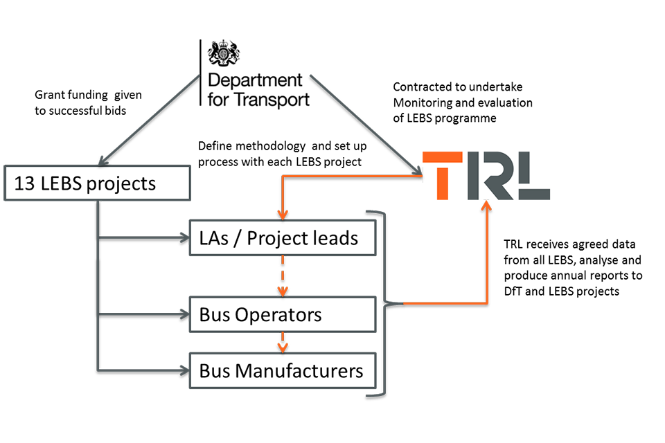 Low Emission Bus Scheme performance monitoring - GOV.UK
