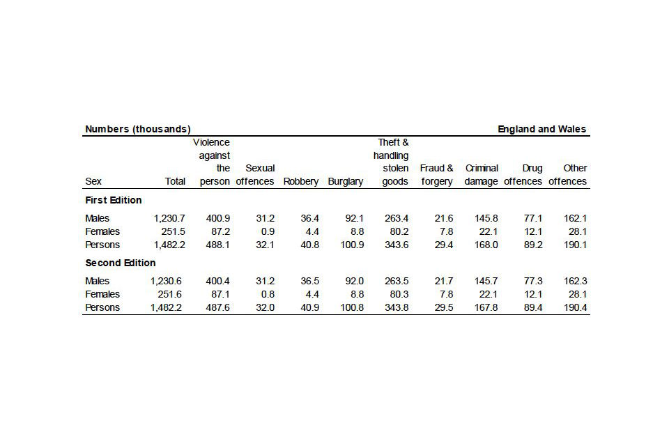 Police powers and procedures England and Wales 2010 to 2011: second ...