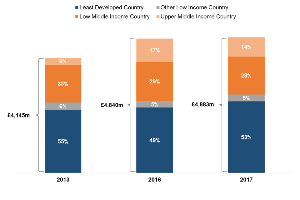 Statistics on International Development: Final UK Aid Spend 2017 - GOV.UK