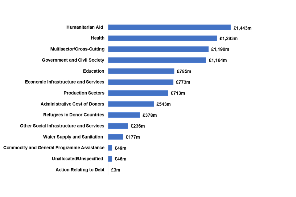 Statistics on International Development: Final UK Aid Spend 2017 - GOV.UK