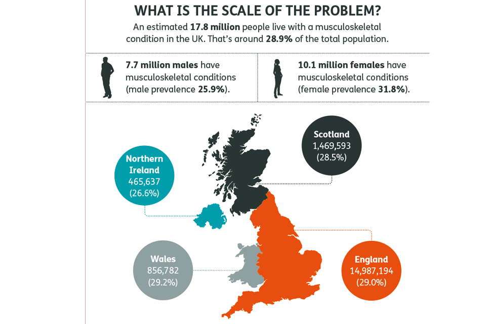 Musculoskeletal Health: applying All Our Health - GOV.UK Musculoskeletal Health: applying All Our Health - GOV.UK