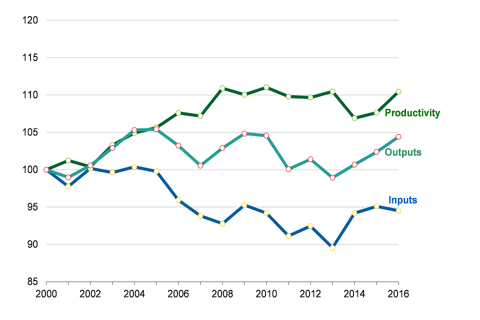 Total Factor Productivity of the United Kingdom Food Chain 2016 - final ... Total Factor Productivity of the United Kingdom Food Chain 2016 - final ...