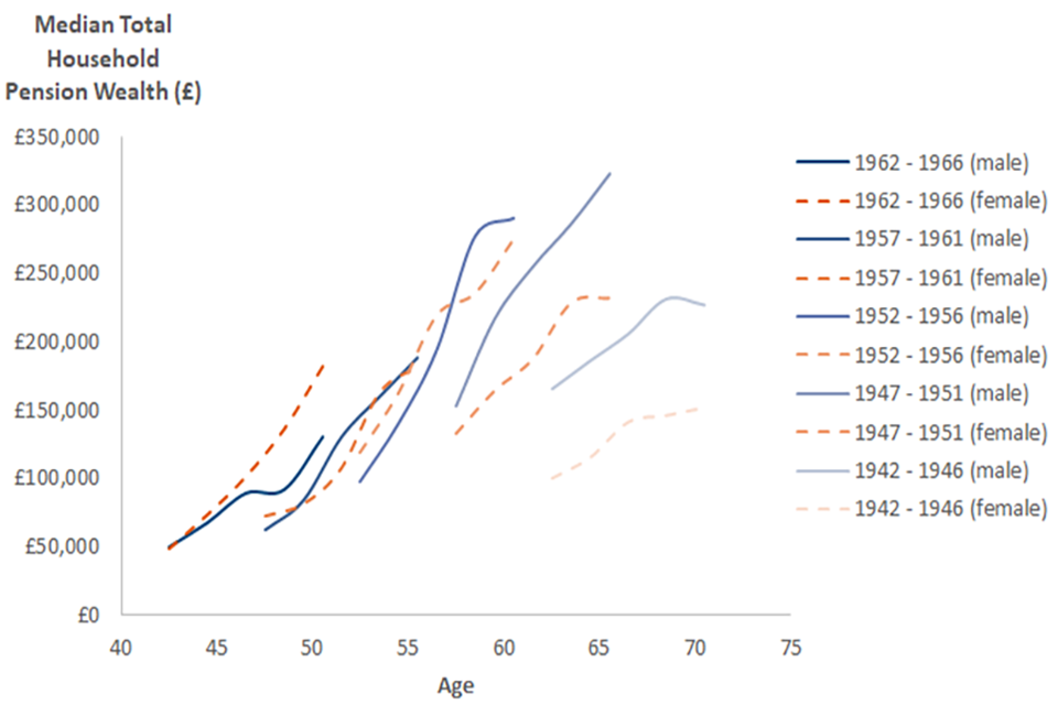 Analysis relating to State Pension age changes from the 1995 and 2011 ...
