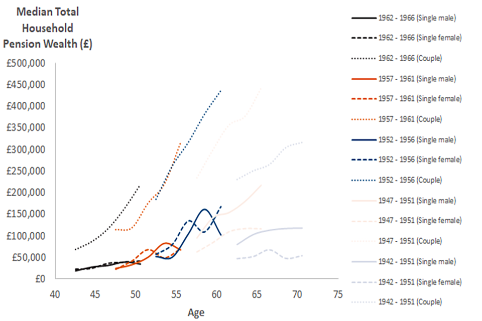Analysis relating to State Pension age changes from the 1995 and 2011 ...