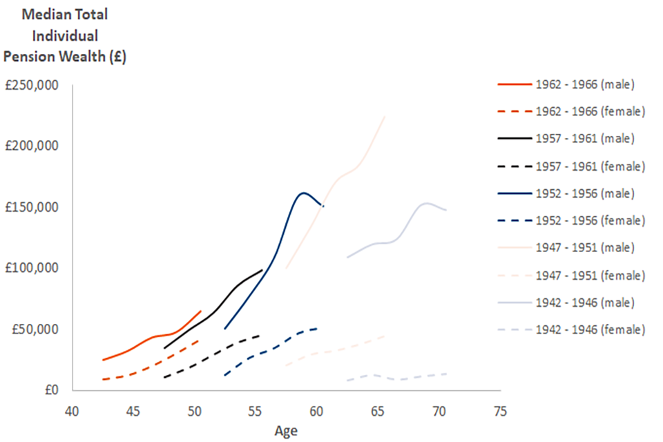 Analysis relating to State Pension age changes from the 1995 and 2011 ...