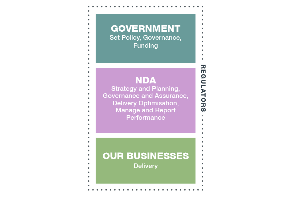 NDA Annual Report and Accounts 2018 to 2019 - GOV.UK