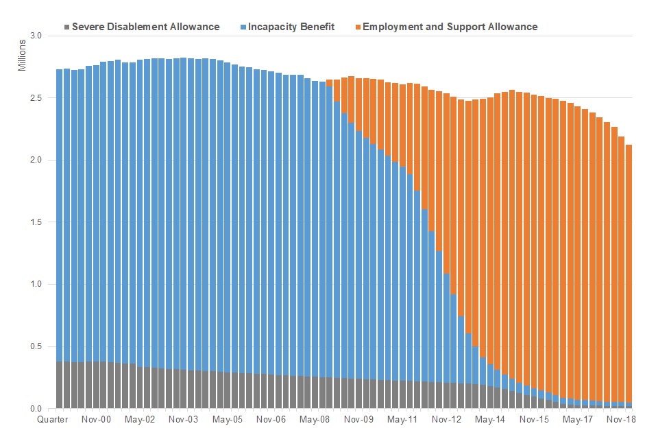 DWP benefits statistical summary, August 2019 - GOV.UK