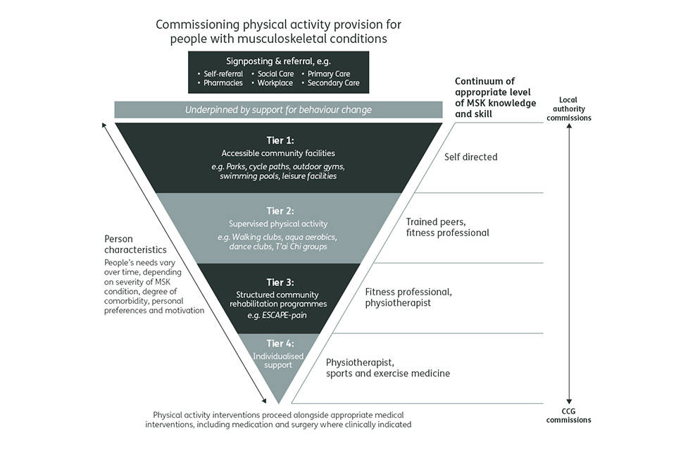 Musculoskeletal Health: applying All Our Health - GOV.UK Musculoskeletal Health: applying All Our Health - GOV.UK