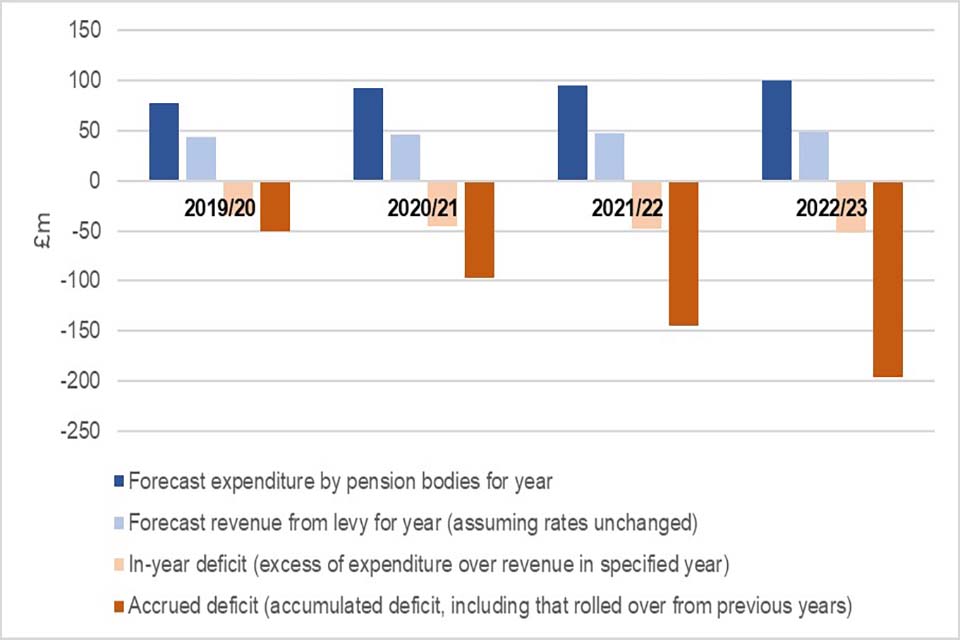 The Occupational and Personal Pension Schemes (General Levy) review ...