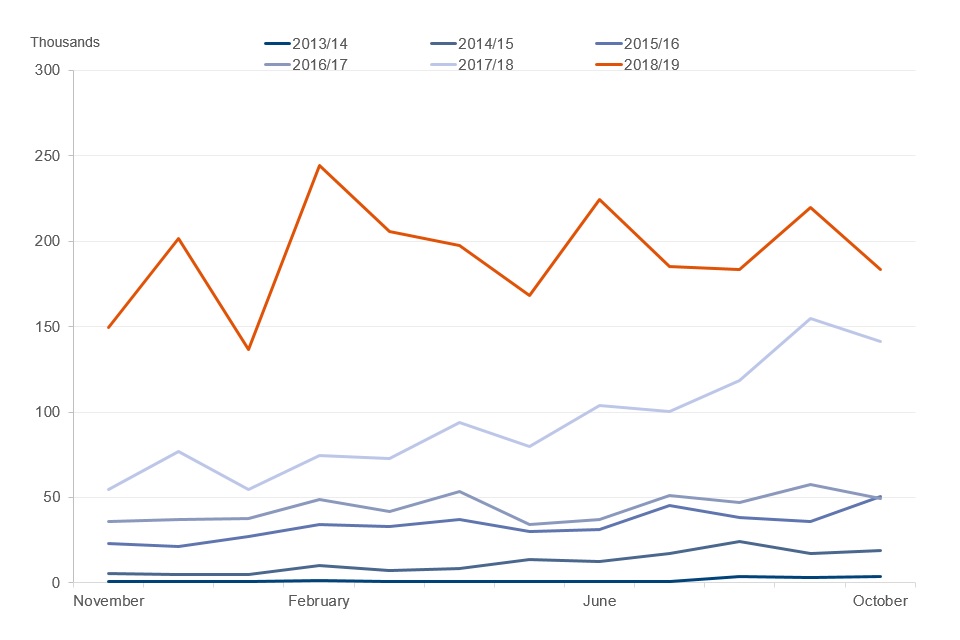 Universal Credit statistics: 29 April 2013 to 10 October 2019 - GOV.UK