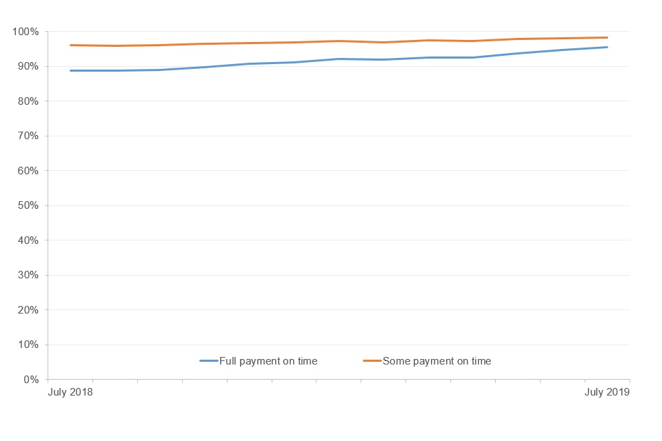 Universal Credit statistics: 29 April 2013 to 10 October 2019 - GOV.UK