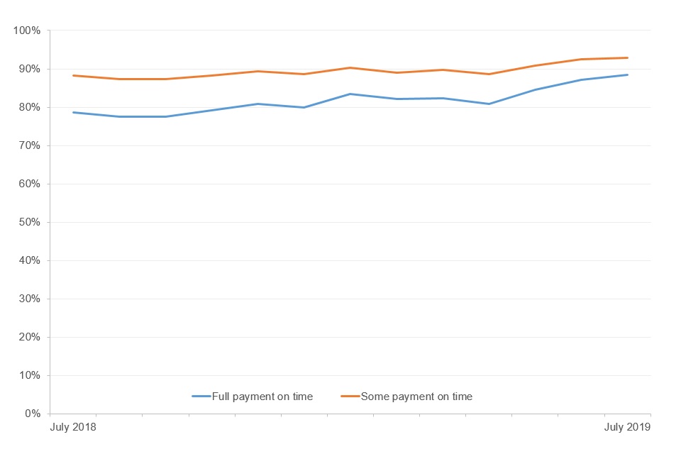 Universal Credit statistics: 29 April 2013 to 10 October 2019 - GOV.UK