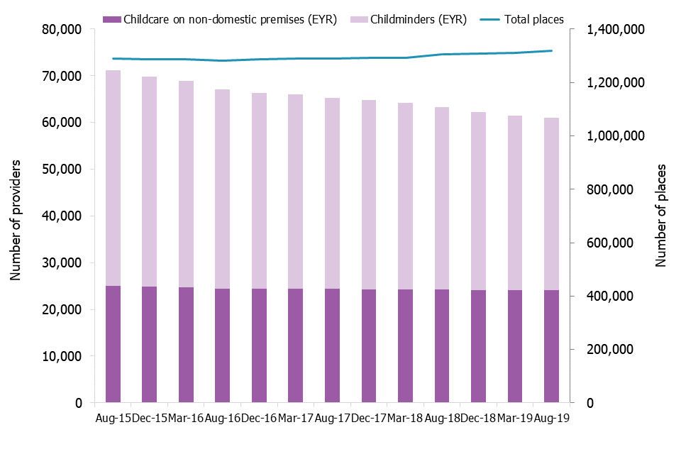Main findings: childcare providers and inspections as at 31 August 2019 ...