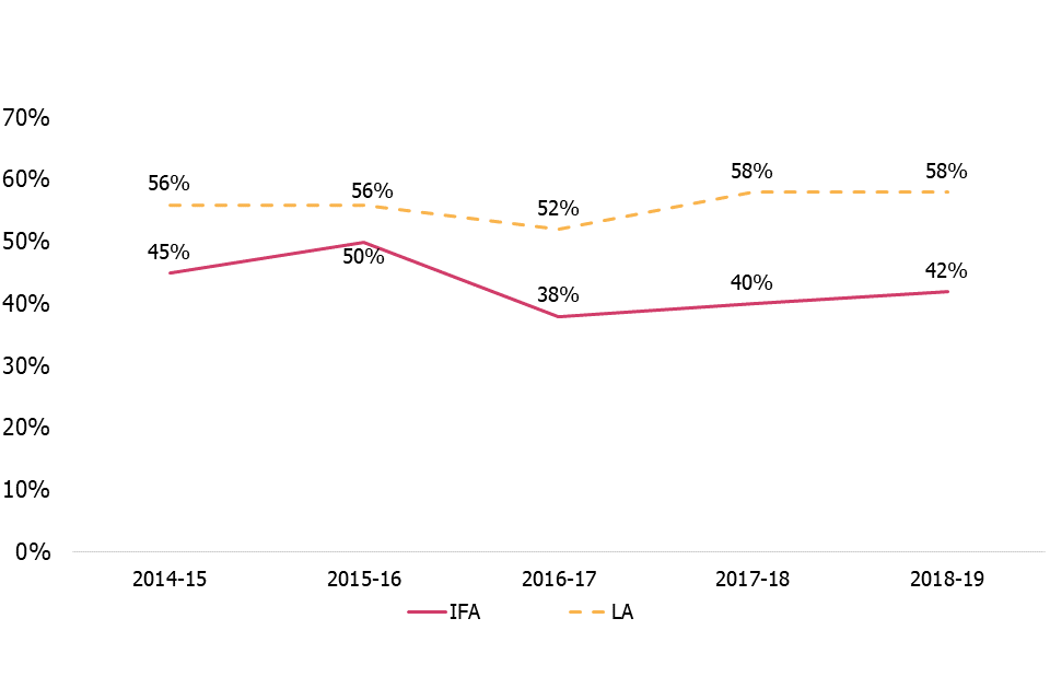 Fostering in England 2018 to 2019: main findings - GOV.UK