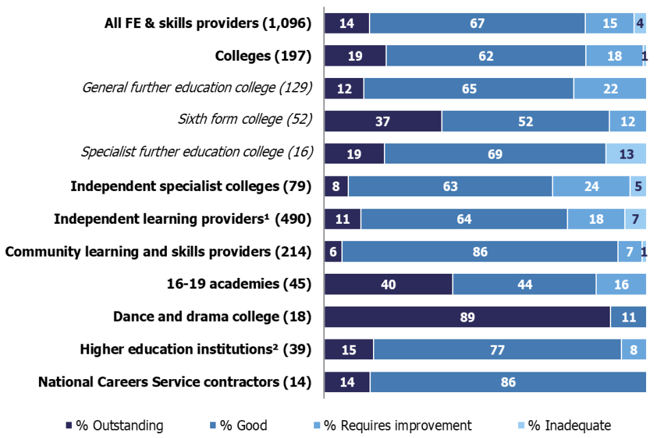 Further education and skills inspections and outcomes, as at 31 August ...