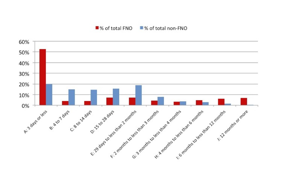 Foreign National Offenders in detention and leaving detention - GOV.UK