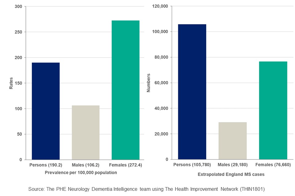 Multiple sclerosis: prevalence, incidence and smoking status - data ... Multiple sclerosis: prevalence, incidence and smoking status - data ...