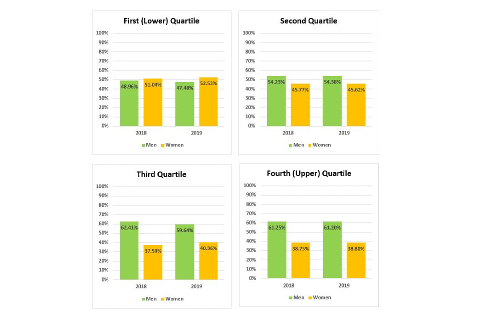 FCO Gender Pay Gap Report 2018 to 2019 - GOV.UK