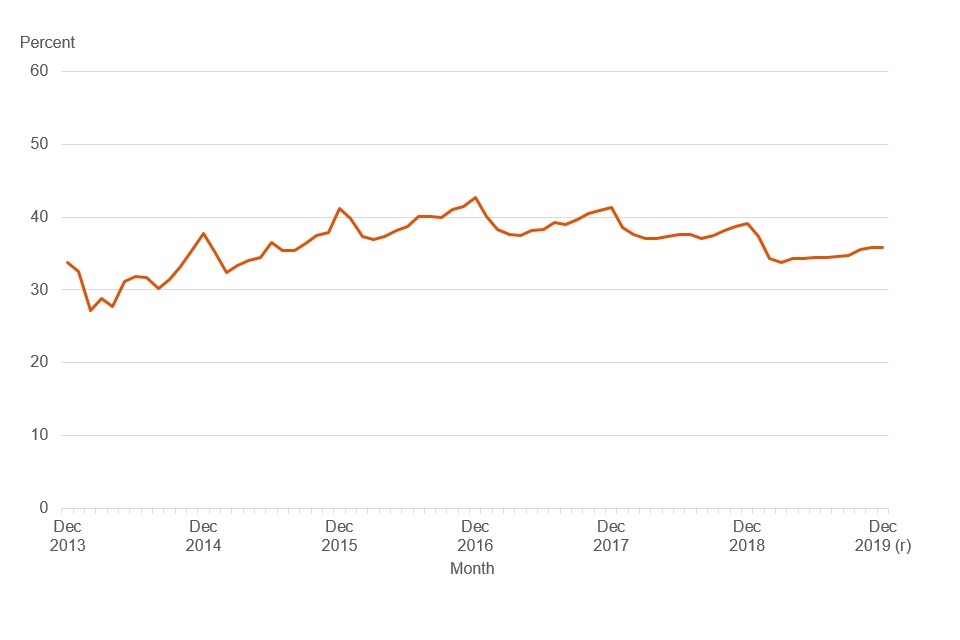 Universal Credit: 29 April 2013 to 9 January 2020 - GOV.UK