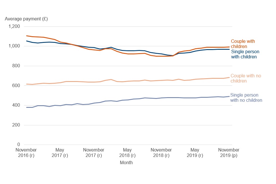 Universal Credit: 29 April 2013 to 9 January 2020 - GOV.UK