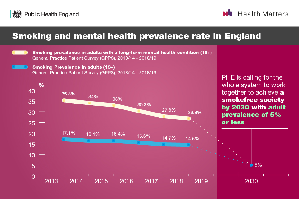 Health matters: smoking and mental health - GOV.UK Health matters: smoking and mental health - GOV.UK
