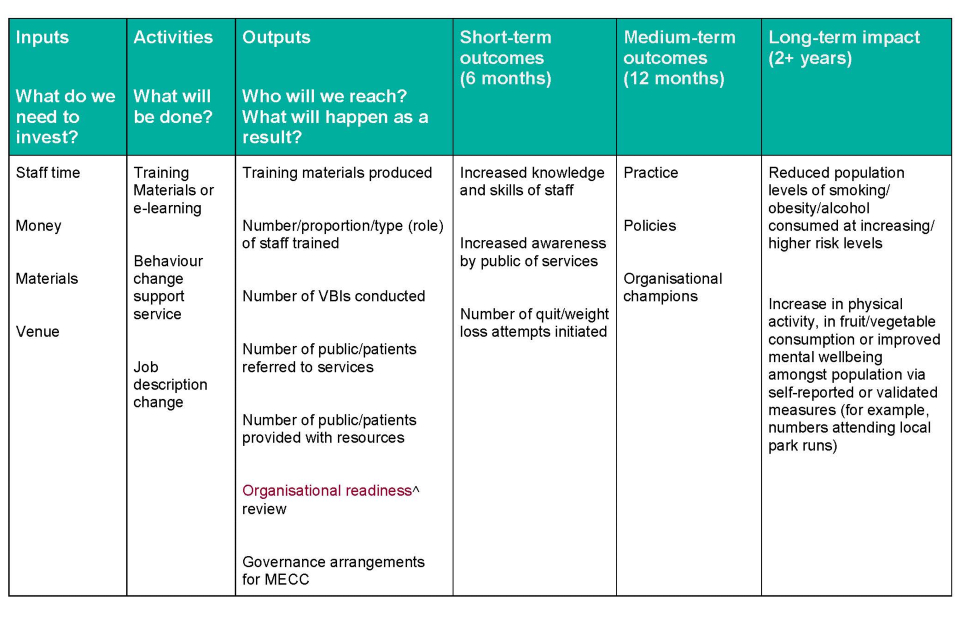 Making Every Contact Count: evaluation guide for MECC programmes - GOV.UK Making Every Contact Count: evaluation guide for MECC programmes - GOV.UK