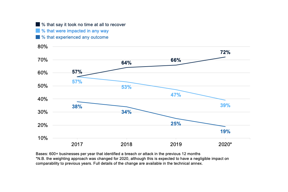 Cyber Security Breaches Survey 2020 - GOV.UK Cyber Security Breaches Survey 2020 - GOV.UK