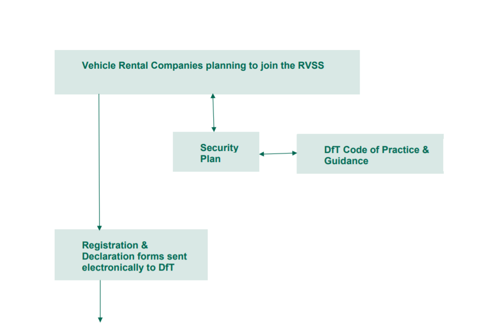 Rental Vehicle Security Scheme guidance and code of practice - GOV.UK