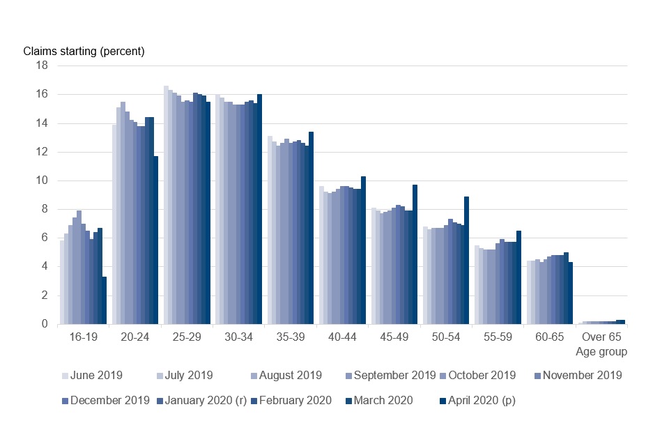 Universal Credit: 29 April 2013 to 9 April 2020 - GOV.UK
