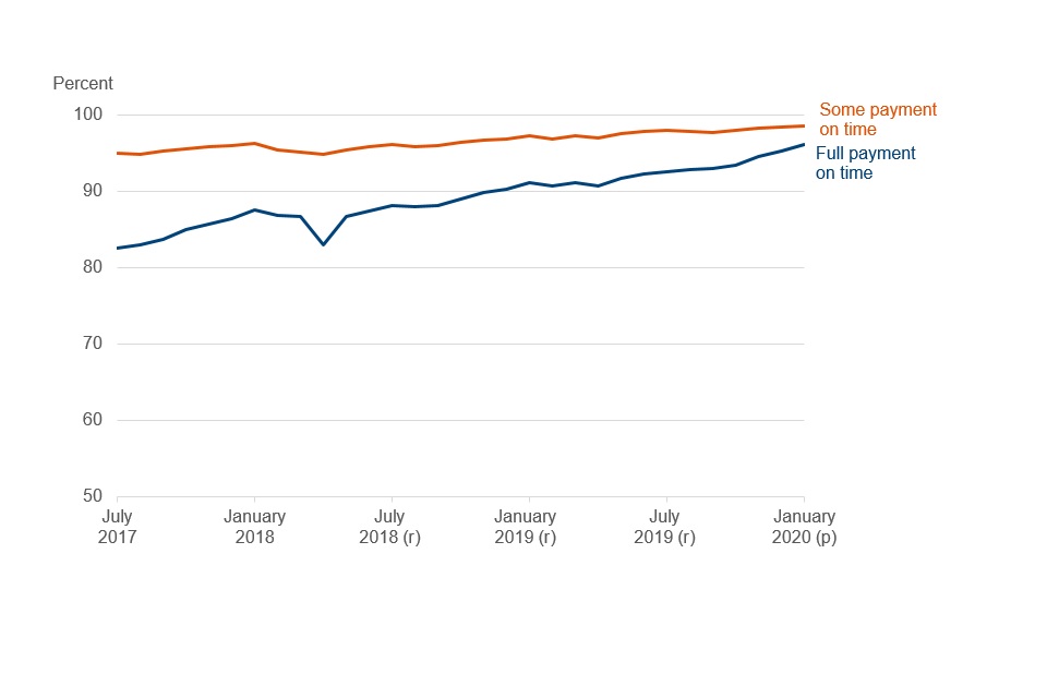 Universal Credit: 29 April 2013 to 9 April 2020 - GOV.UK