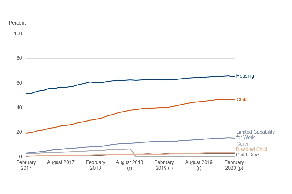 Universal Credit: 29 April 2013 to 9 April 2020 - GOV.UK