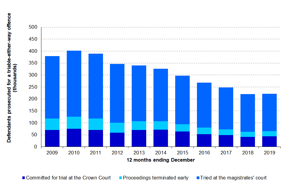 Criminal Justice Statistics quarterly: December 2019 - GOV.UK