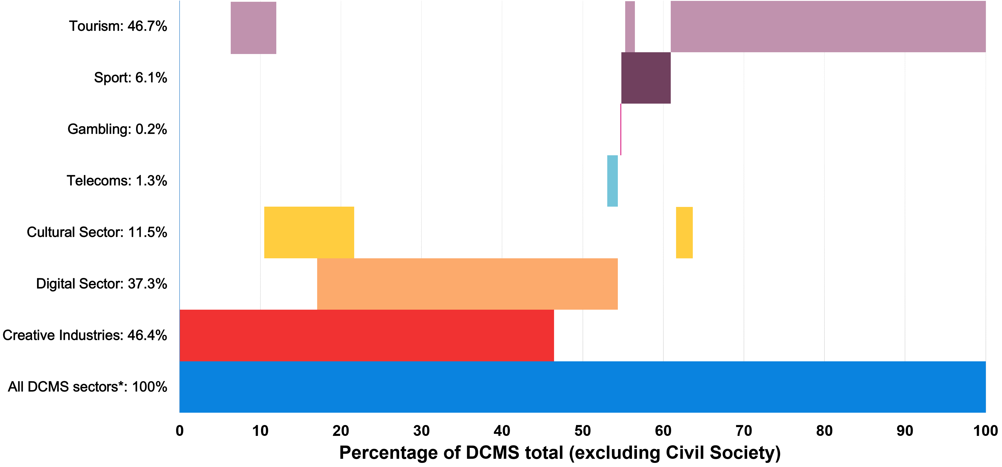DCMS Sectors Economic Estimates (2018 provisional): Business ...