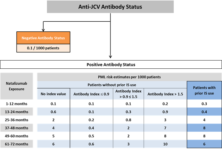 What do you guys know about PML and how risky is it to take DMTs that might cause the JCV to ...