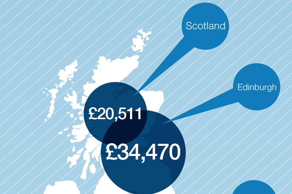 Scotland's economy benefits from being part of integrated UK - GOV.UK
