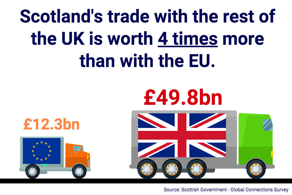 The UK continues to be Scotland’s largest market for trade. - GOV.UK