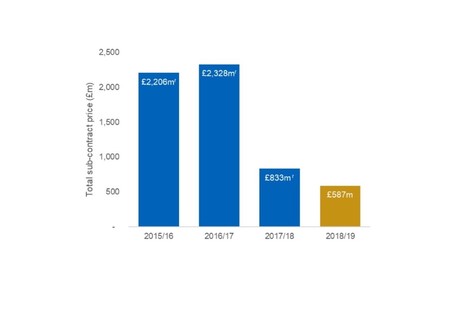 Annual qualifying defence contract statistics: 2018/19 - GOV.UK
