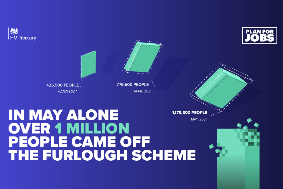 Numbers on furlough halve in three months - GOV.UK