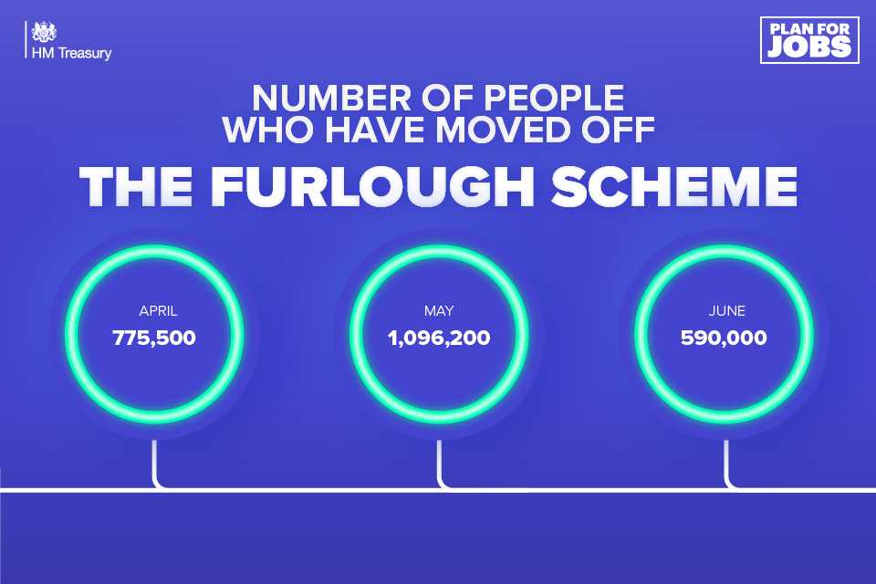 Numbers on furlough fall to lowest level since start of pandemic - GOV.UK