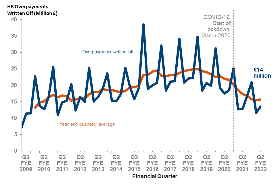 Housing Benefit debt recoveries statistics: April 2021 to September 2021 - GOV.UK