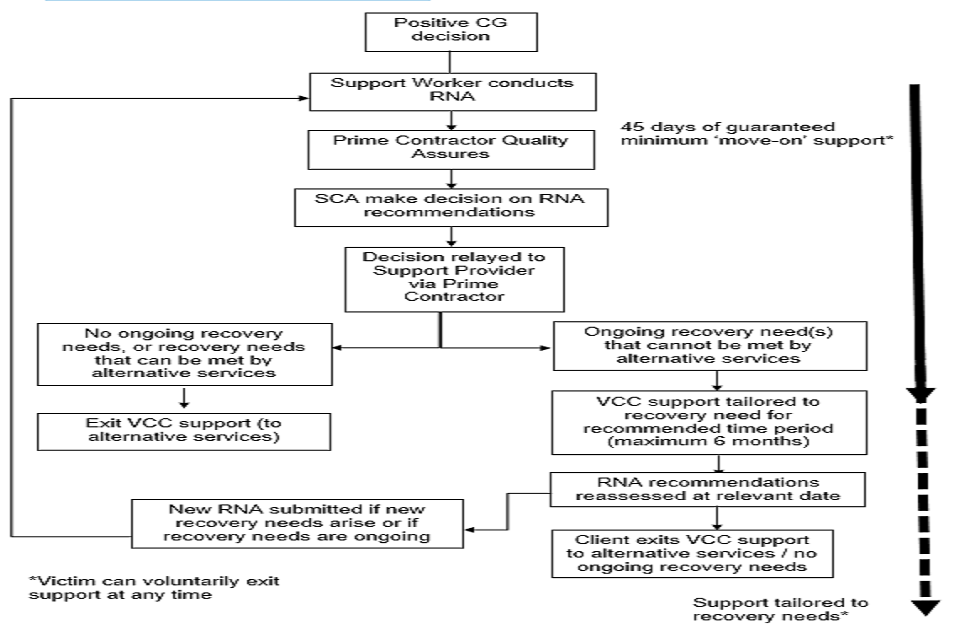 Recovery needs assessment (RNA) (accessible version) - GOV.UK